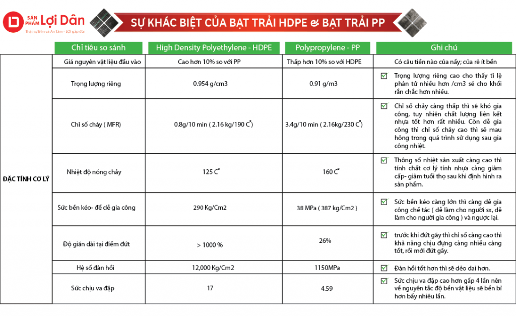 su-khac-biet-cua-bat-trai-die-co-HPDE-va-PP-1-02-min - Lưới Chậu Lợi Dân